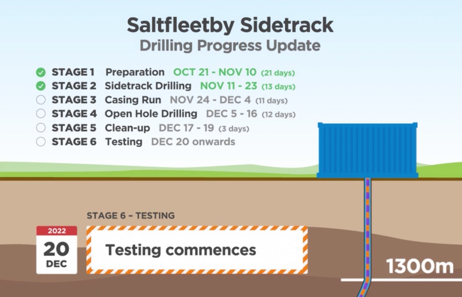 Saltfleetby Sidetrack Drilling Progress Update - Angus Energy plc